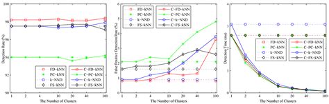 Fault Detection Using The Clustering Knn Rule For Gas Sensor Arrays