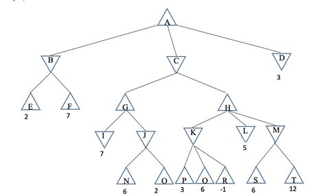 Solved In The Following Tree Fill In The Minimax Values For