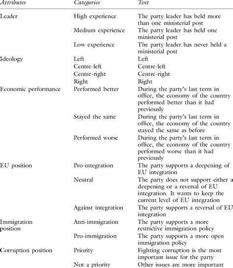 Attributes Categories And Text For The Conjoint Experiment Download Scientific Diagram
