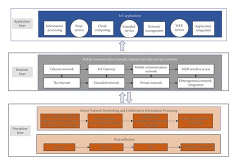 IoT Network Architecture Diagram Download Scientific Diagram