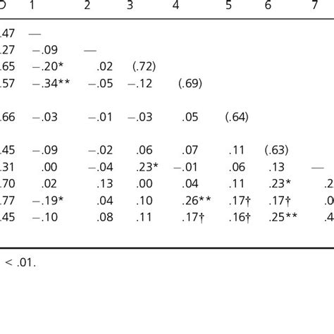 Means Standard Deviations Correlations And Cronbachs Alphas For