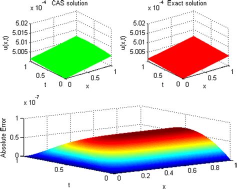 Comparison Of Exact And Numerical Solution Of Burger Huxley Equation By Download Scientific