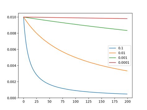 Understand The Impact Of Learning Rate On Neural Network Performance