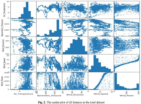 Figure 2 From Performance Comparison Of Different Machine Learning Algorithms On The Prediction