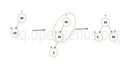 Time And Space Complexity Of Avl Tree Operations