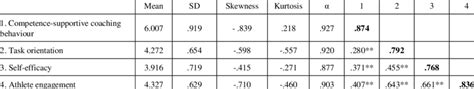 Descriptive Analysis Correlation Reliability And Discriminant
