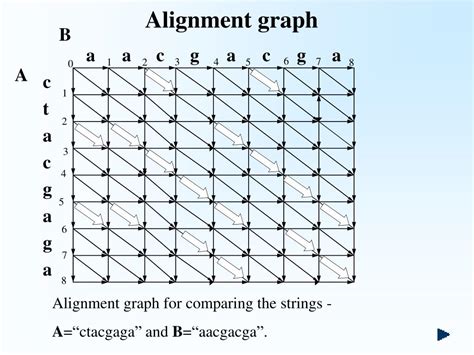 Ppt A Sub Quadratic Sequence Alignment Algorithm For Unrestricted Scoring Matrics Powerpoint