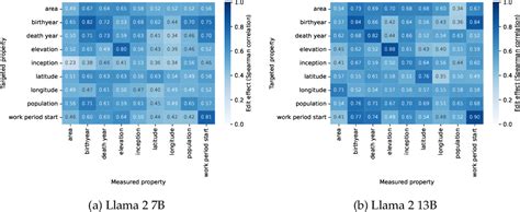 Figure 5 From Monotonic Representation Of Numeric Properties In Language Models Semantic Scholar