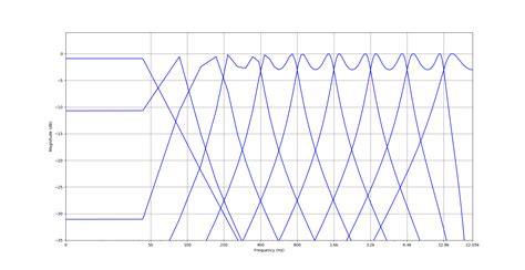 Understanding The Magnitude Of Frequency Response Filterbank Based On