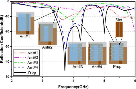 Evolution Steps Of Single Element Antenna With Dra Download