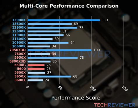 Amd Ryzen 5 5600g Vs Amd Ryzen 5 5600 Techreviewer