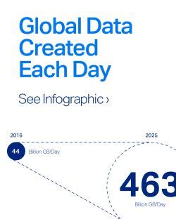 The Amount Of Data Created Each Day On The Internet In 2019 Each Minute Of Every Day The