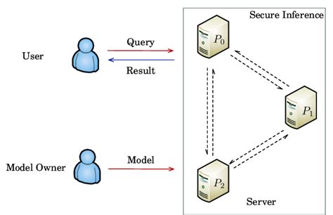 System Architecture Of Secure Inference Download Scientific Diagram