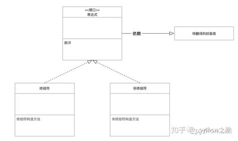 Python设计模式（十三）：解释器模式 知乎