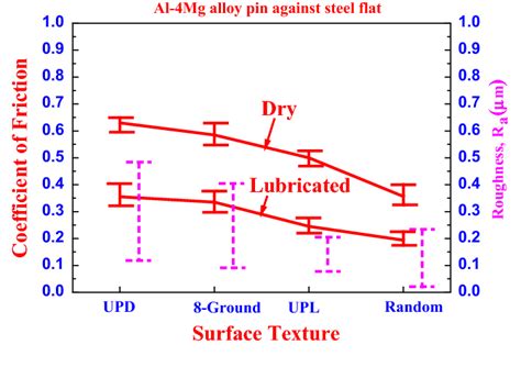 Surface Roughness Vs Coefficient Of Friction At Paige Lumholtz Blog