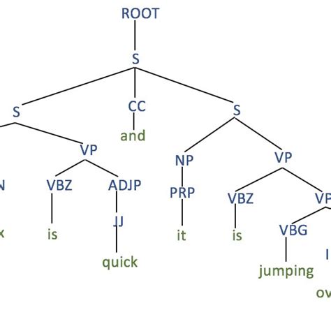 Constituency Parse Tree 21 Systems We Experiment With Three Different Download Scientific