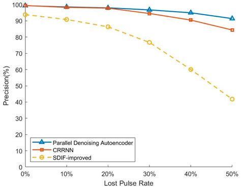 Signal Separation Method For Radiation Sources Based On A Parallel Denoising Autoencoder