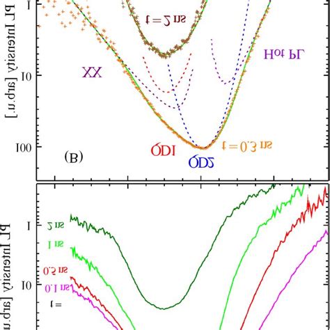 Pdf Dynamics Of Excitation Transfer Inside Inasgaas Quantum Dot System