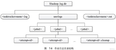 Hadoopmapreduce实现原理(附录)hadoop项目附录 Csdn博客 Hadoopmapreduce实现原理(附录)hadoop项目附录 Csdn博客