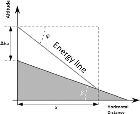 Relationship Between Slope Gradient β Runout Distance X And