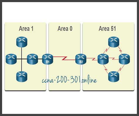 Ospf Features And Characteristics Ccna 200 301