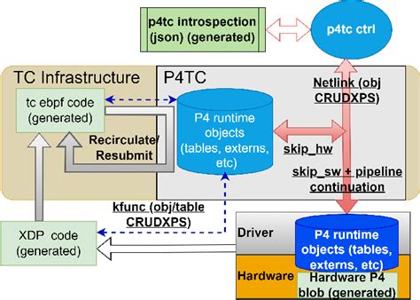 Figure 4 From Introducing P4tc A P4 Implementation On Linux Kernel