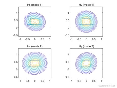 【电磁】有限差分法计算光波导的电磁本征模式和传播常数【含matlab源码 9019期】图解法求解光波导传播常熟 Csdn博客