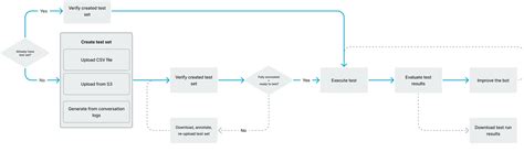 Evaluating Lex V Bot Performance With The Test Workbench Amazon Lex
