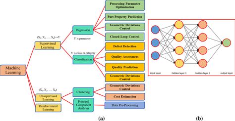 A Demonstrates A Taxonomy Of Machine Learning Applications In The Am Download Scientific