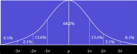 A Symmetrical Curve With Standard Deviations And Corresponding Download Scientific Diagram