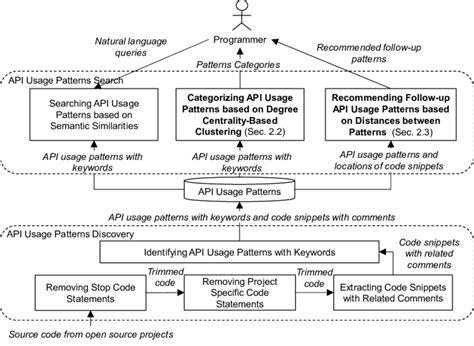 System Architecture Of The Extended API Usage Pattern Discovery And Download Scientific Diagram