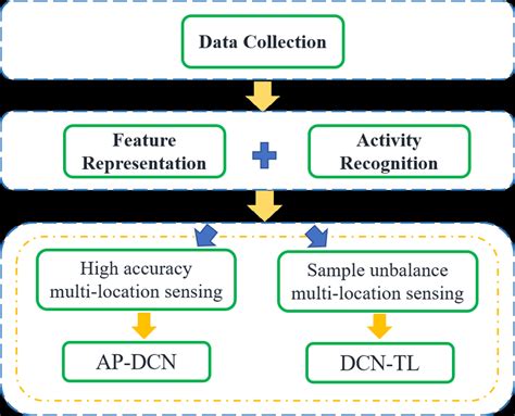 The Framework Of Multi Location Human Activity Recognition System Download Scientific Diagram
