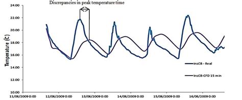 Discrepancies In The Peak Internal Air Temperature Time Between The
