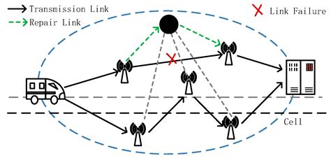 Sensors Free Full Text A Reliable Low Latency Multipath Routing Algorithm For Urban Rail