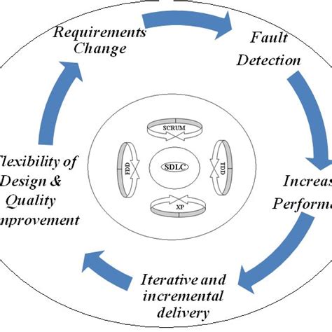 Figure Agile Software Development Methodologies With Benefits Download Scientific Diagram