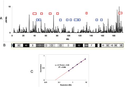 Recombination Map Of Chr 1 A Sex Averaged Recombination Map Of Chr 1 Download Scientific