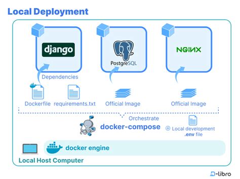 Web App Development With Docker Compose A Guide Topic