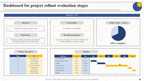 Project Rollout Stages Powerpoint Ppt Template Bundles PPT Slide