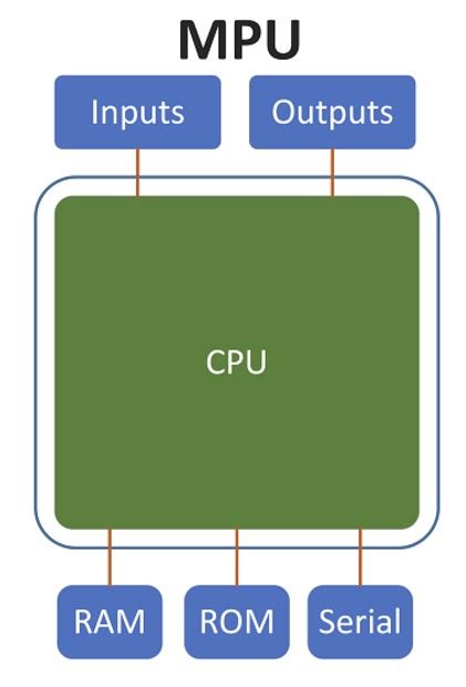 Mcu Mpu Cpu 차이를 명확히 이해하자