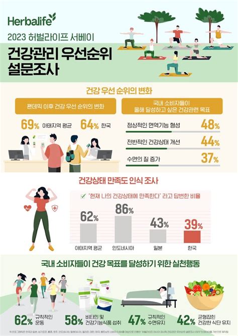 국내 소비자 10명 중 6명 팬데믹 이후 건강관리 우선순위 바뀌어 라이프스타일 관리가 중요