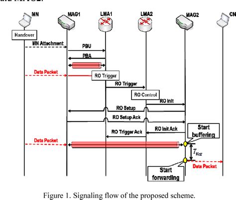 Figure 1 From The Reliable Packet Transmission Based On Pmipv6 Route