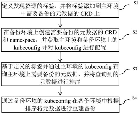 一种容器集群的元数据备份的方法、装置、设备及介质与流程