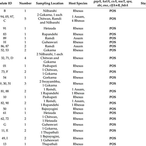 Methicillin Resistant S Aureus Mrsa Strains Sample Types And Download Scientific Diagram