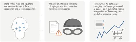 application scenarios of machine learning
