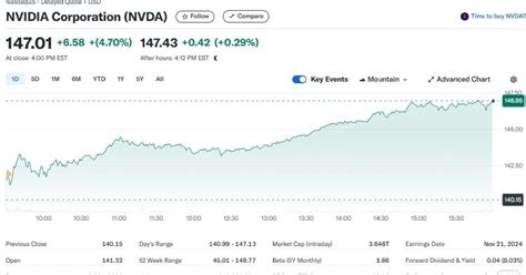 실적 발표 D 1 엔비디아 5 급등…시총1위 탈환 상보