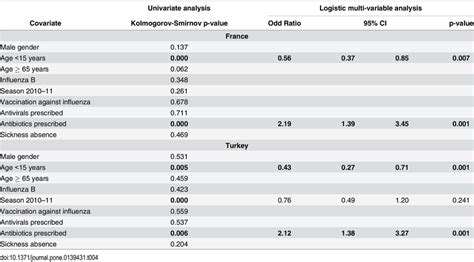 Uni And Multi Variable Regression Analysis Of Variables Impacting On