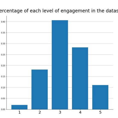 Figure Distribution Of Turn Durations In Seconds In The Dataset