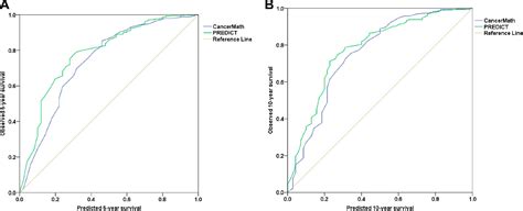 Table 1 From A Comparison Between The Online Prediction Models Cancermath And Predict As
