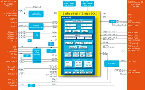 COM Express Type Module Based On AMD Ryzen Congatec Mouser