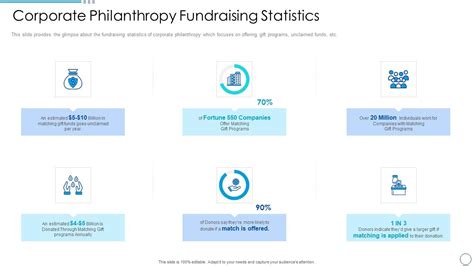 Social Ethics Pitch Deck Corporate Philanthropy Fundraising Statistics Ppt